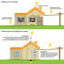 Paratonnerre : fonctionnement, protection toit et prix